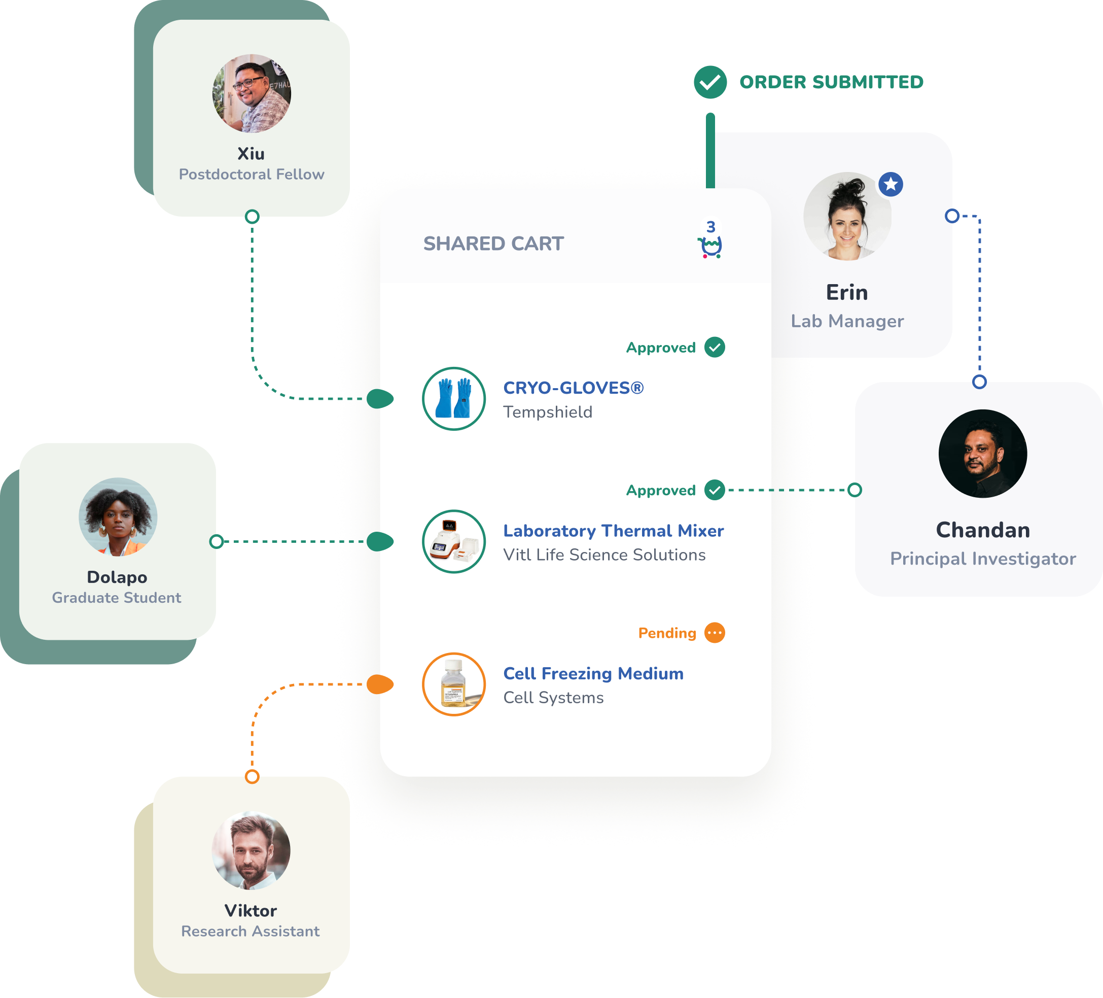 Shared Cart | Labscoop